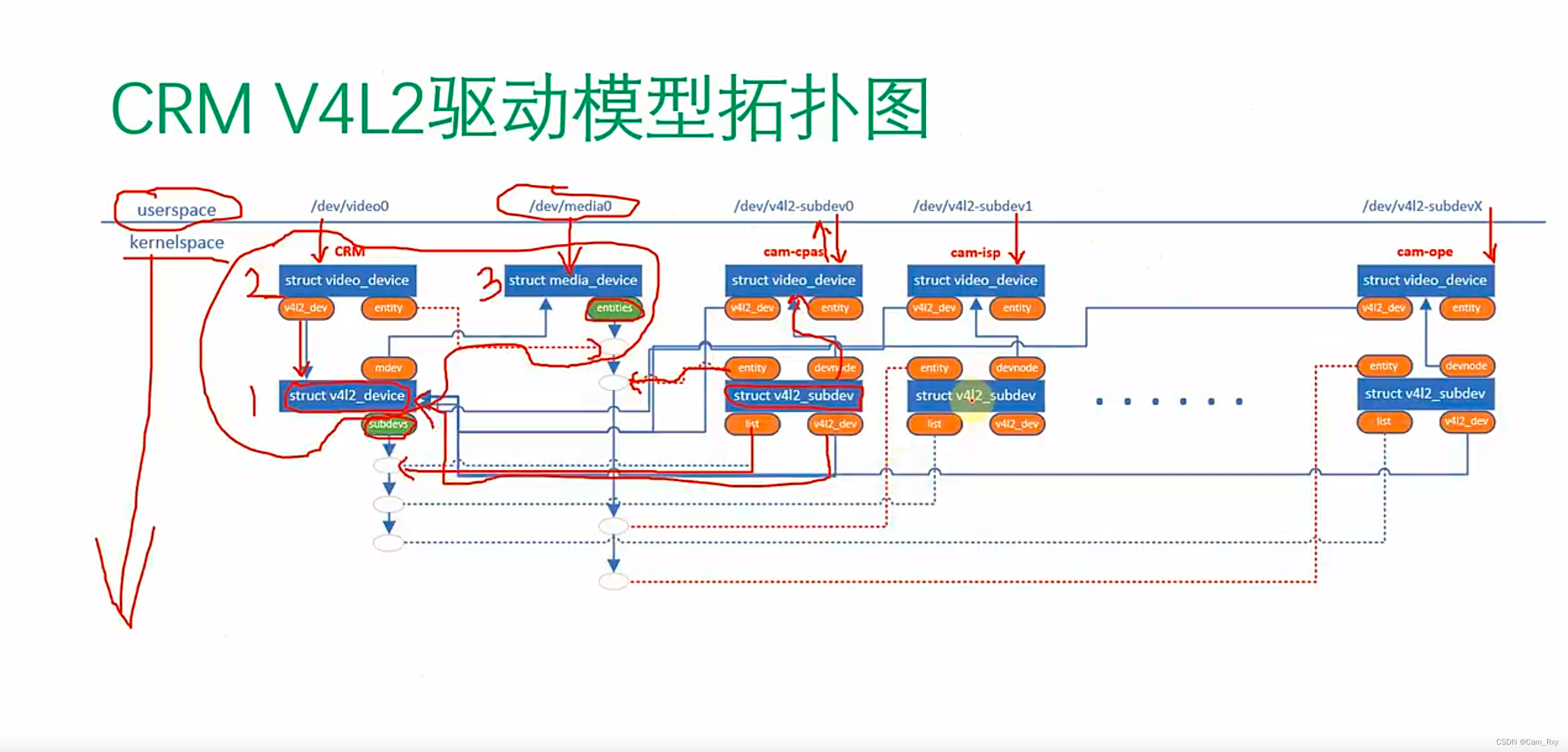 【Camera KMD ISP SubSystem笔记】CRM V4L2驱动模型_qualcomm isp kmd-CSDN博客