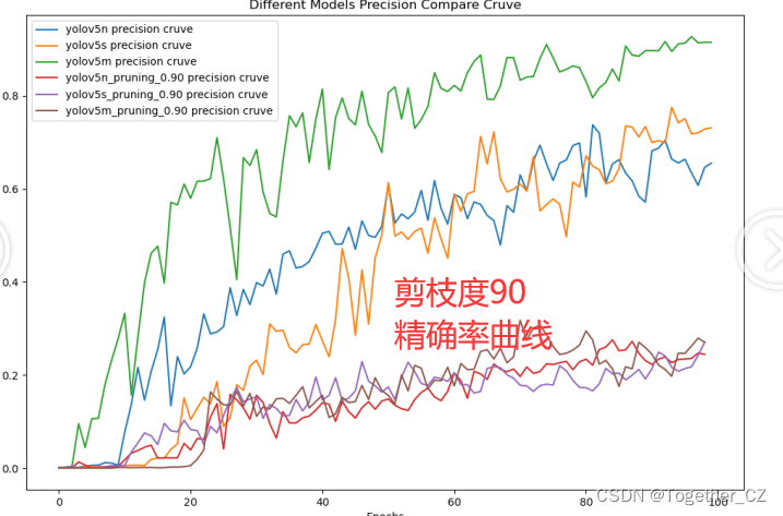基于yolov5nsm不同参数量级模型开发构建茶叶嫩芽检测识别模型,使用pruning剪枝技术来对模型进行轻量化处理,探索不同剪枝水平下模型性能影响【续】yolov5n性能怎么样 Csdn博客