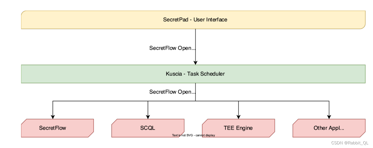 【隐语实战】组件介绍与自定义开发_secretpad-CSDN博客