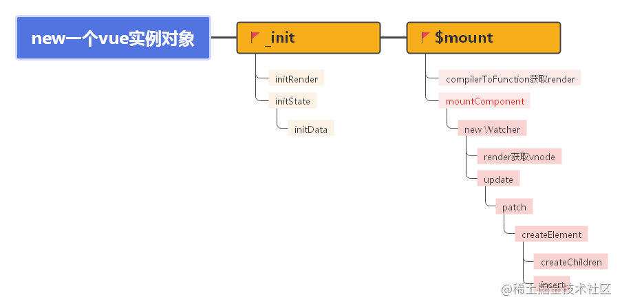 Vue源码：vue实例挂载篇the Native Modifier For V On Is Only Valid On Com Csdn博客