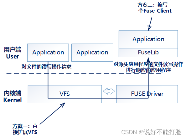 VFS-FUSE用户态文件系统设计说明_windows fuse 虚拟文件系统-CSDN博客