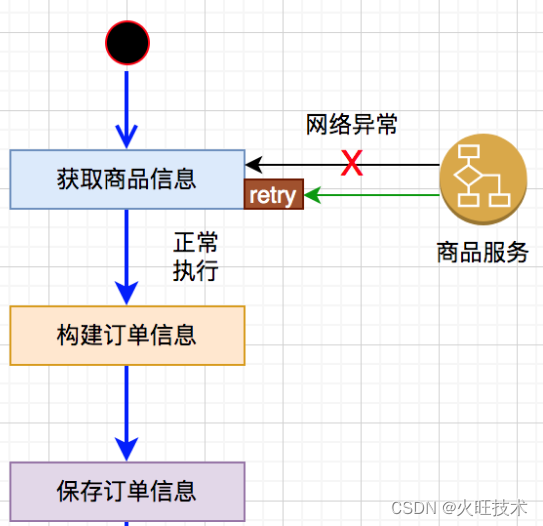Retry 和 Fallback 该怎么抉择？今天来浅谈一下_cpu fallback-CSDN博客