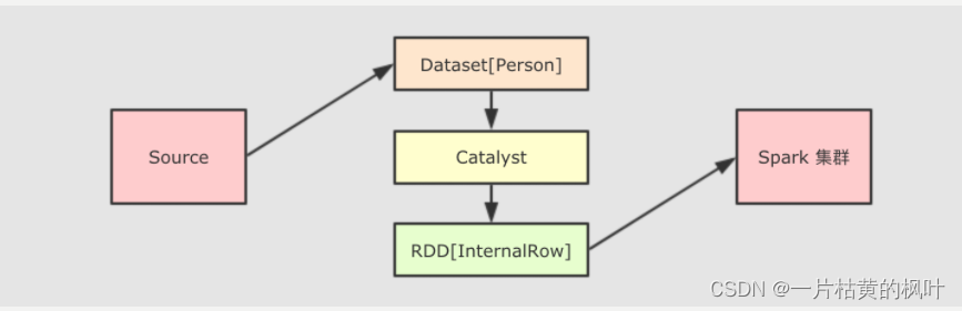SparkSQL中 Dataset 和 DataFrame_dataframe 和dataset[row]-CSDN博客