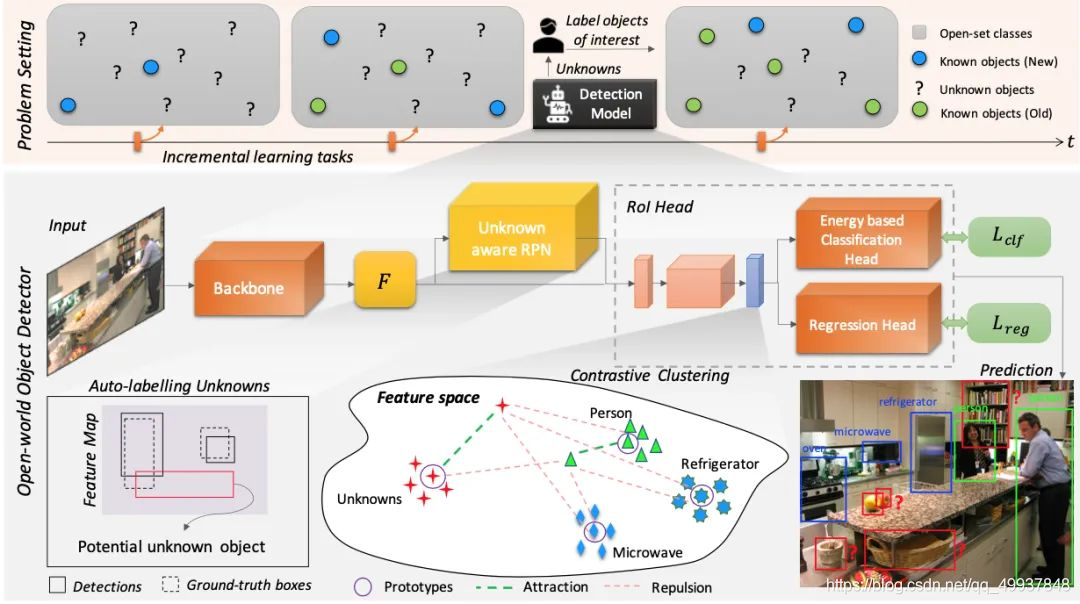 论文阅读||ORE：Towards Open World Object Detection-CSDN博客