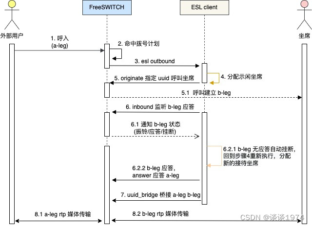 FreeSWITCH 呼入系统的简要设计_esl 客户端-CSDN博客