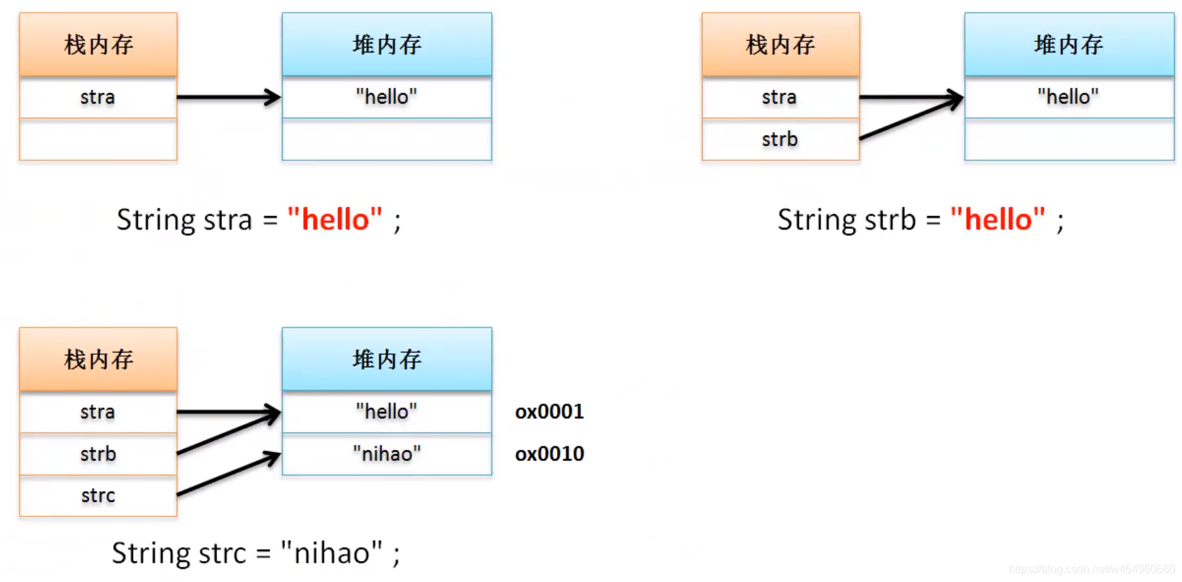 Java——string类使用详解(实例化、字符串比较、匿名对象、两种实例化方法的区别)string两种实例化的区别 Csdn博客 4232