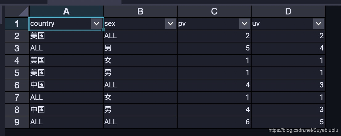 2.3.11 hadoop体系之离线计算-Hive数据仓库-MaxCompute SQL多维聚合求PV和UV_pv 数据聚合 sql-CSDN博客