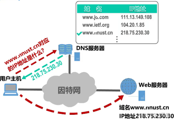 网络应用模型与协议详解：C/S、P2P、DNS、FTP、E-mail与HTTP-CSDN博客