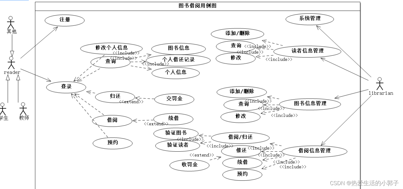 期末课程设计 【图书管理系统】学校图书借阅管理系统功能要求1实现图书信息、类别、出版社等信息的管理2实 Csdn博客