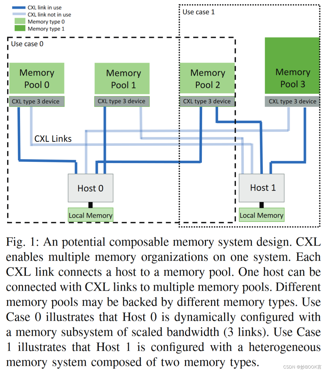 Evaluating Emerging CXL-enabled Memory Pooling for HPC Systems——论文泛读_cxl memory pool-CSDN博客