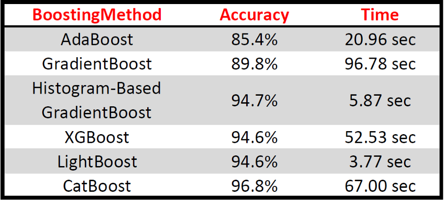 CatBoost, XGBoost, AdaBoost, LightBoost，各种Boost的介绍和对比_lsboost和xgboost有什么区别-CSDN博客