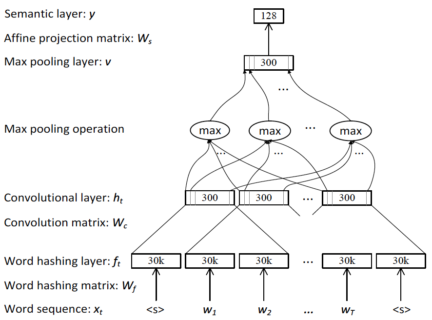 DSSM(DEEP STRUCTURED SEMANTIC MODELS)-CSDN博客