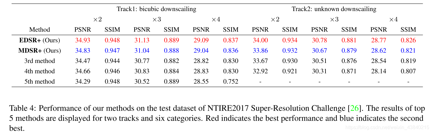 图像超分辨率文献EDSR：Enhanced Deep Residual Networks for Single Image Super-Resolution_。lim等人[35]在edsr ...