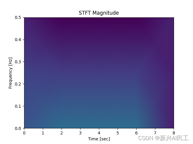 python的opencv操作记录(七)——短时傅里叶变换(stft)_stft python-CSDN博客