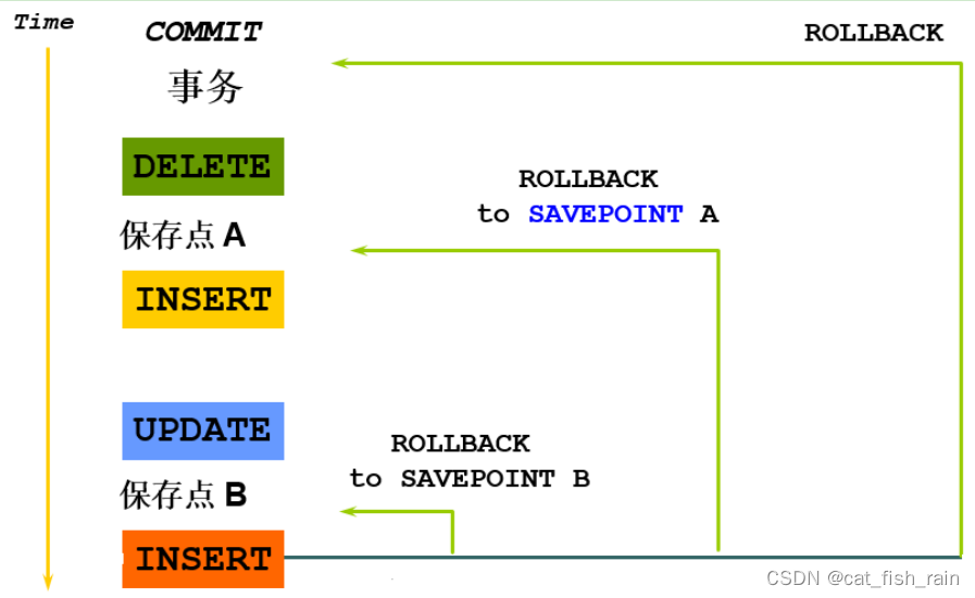oracle学习（5）_oracle 增删改查是ddl还是dml-CSDN博客