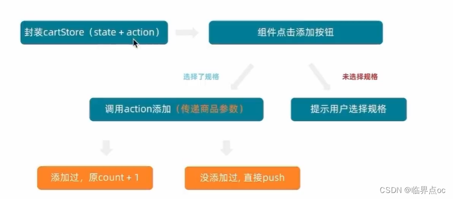 前端Vue小兔鲜儿电商项目实战Day05_day5登录-整体认识和路由配置-CSDN博客