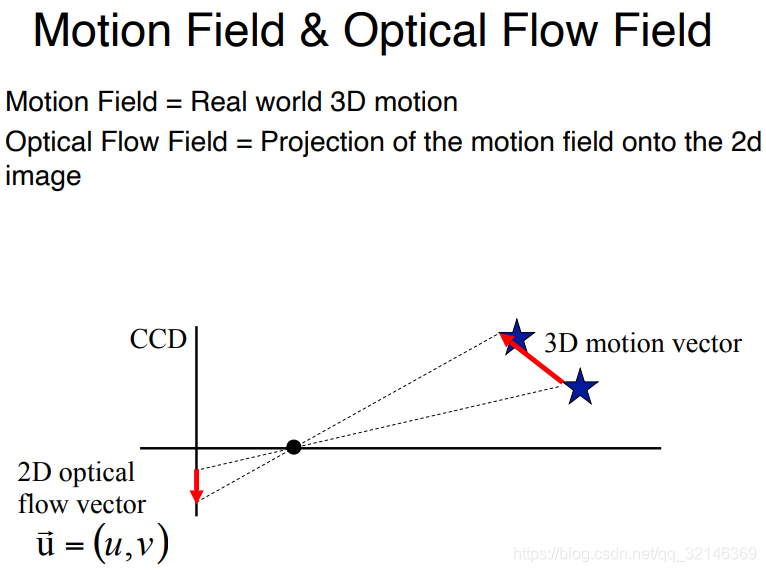 Motion and Optical Flow-CSDN博客
