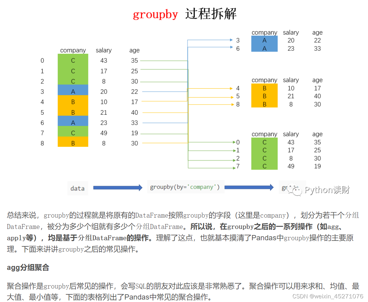 #Pandas数据分析——超好用的Groupby与map、apply、applymap详解_pandas groupby apply-CSDN博客
