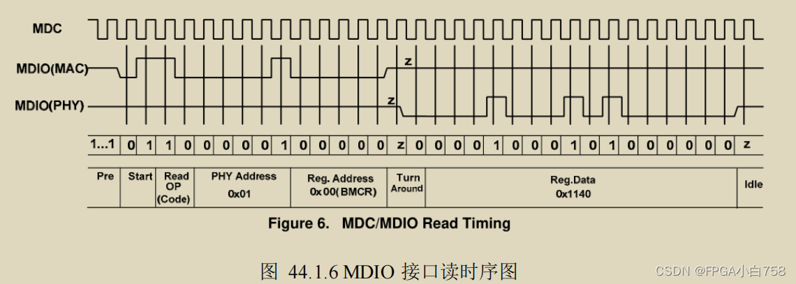 千兆以太网（二）——MDIO接口协议-CSDN博客