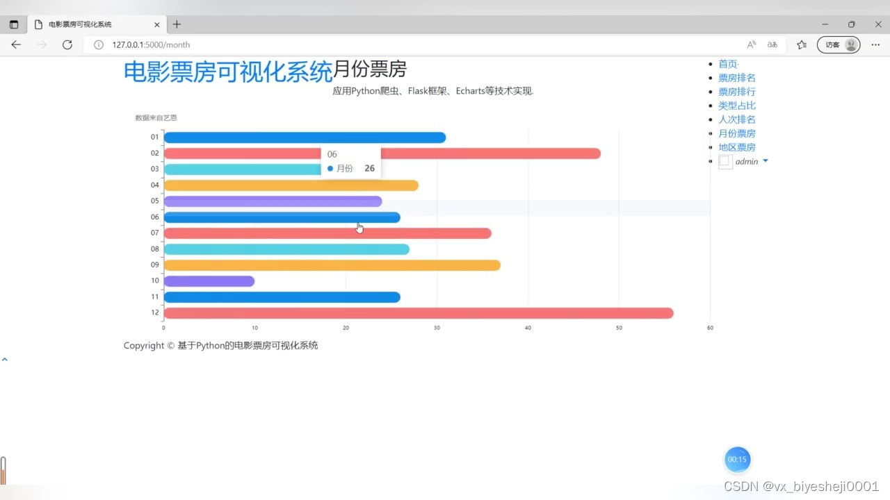 基于python电影票房数据爬取分析可视化系统 计算机毕业设计(附源码) Pythonvxbiyesheji0001 永洪数据分析社区
