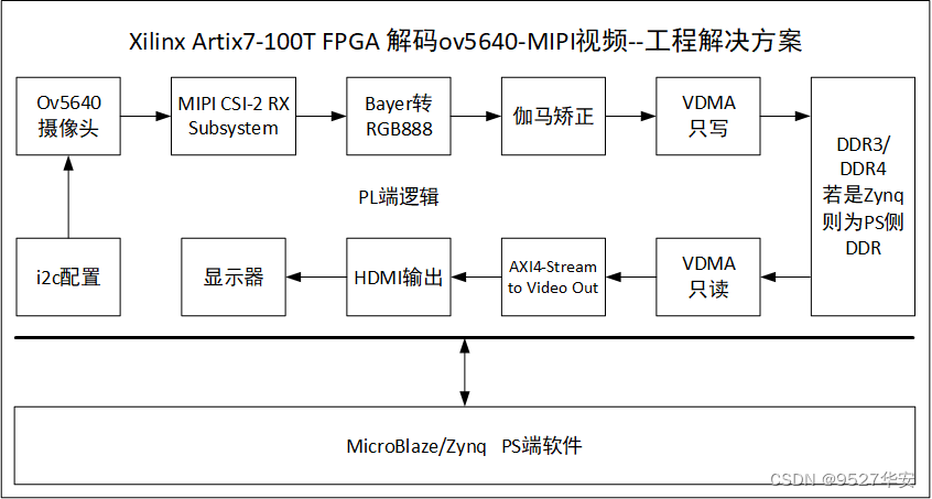 Fpga解码mipi视频：xilinx Artix7 100t低端fpga，基于mipi Csi 2 Rx Subsystem架构实现，提供工程源码和技术支持fpga Mipi Csdn博客