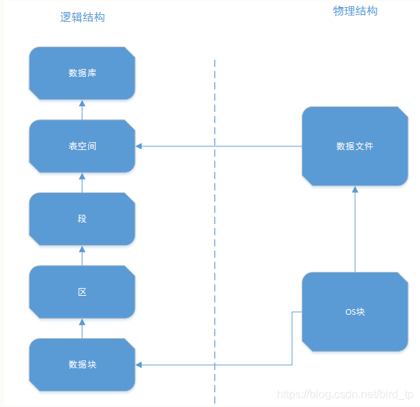 Oracle数据库学习_dbf ora-CSDN博客