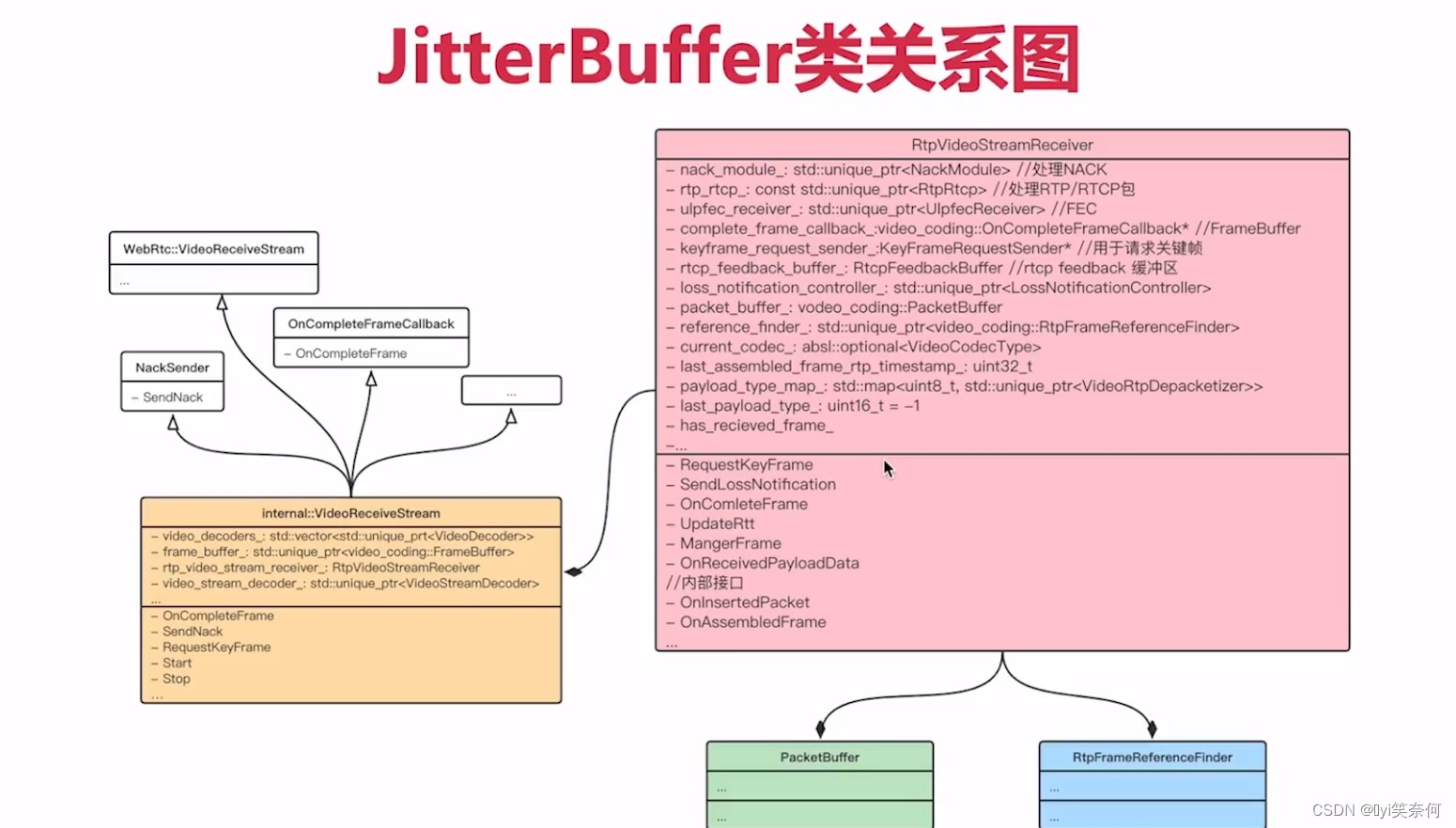 【WebRTC---源码篇】（二十三_二）JitterBuffer之Buffer_jitterbuffer开源代码-CSDN博客