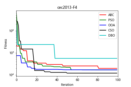 CEC2013（python）：五种算法（ABC、PSO、CSO、OOA、DBO）求解CEC2013（python代码）_problem definitions and evaluation ...