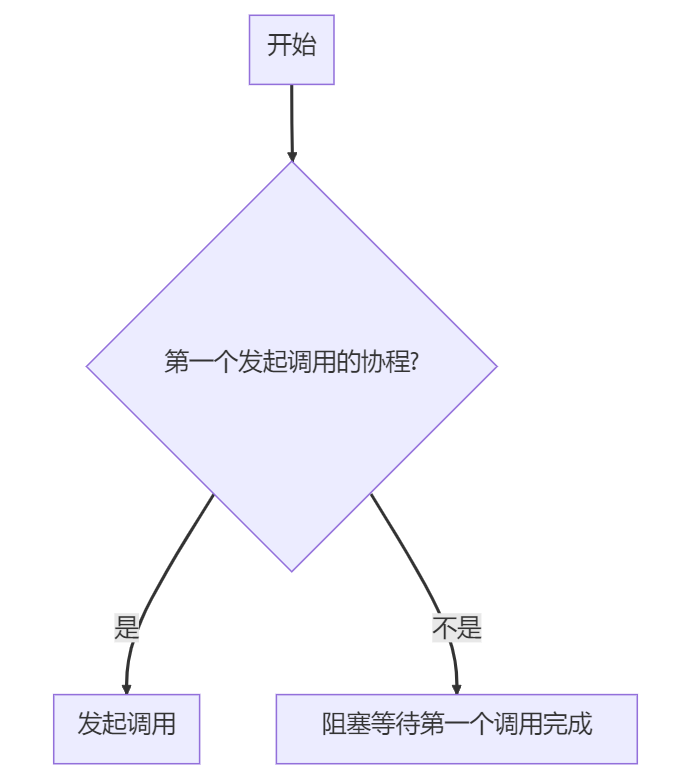 go并发编程 —— singleflight设计模式_go singleflight-CSDN博客