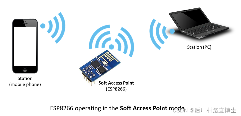 【PX4-AutoPilot教程-TIPS】使用ESP8266模块制作WIFI数传并用AccessPoint（AP）模式&Station（STA）模式实现单机&集群组网_8266 px4集群 ...