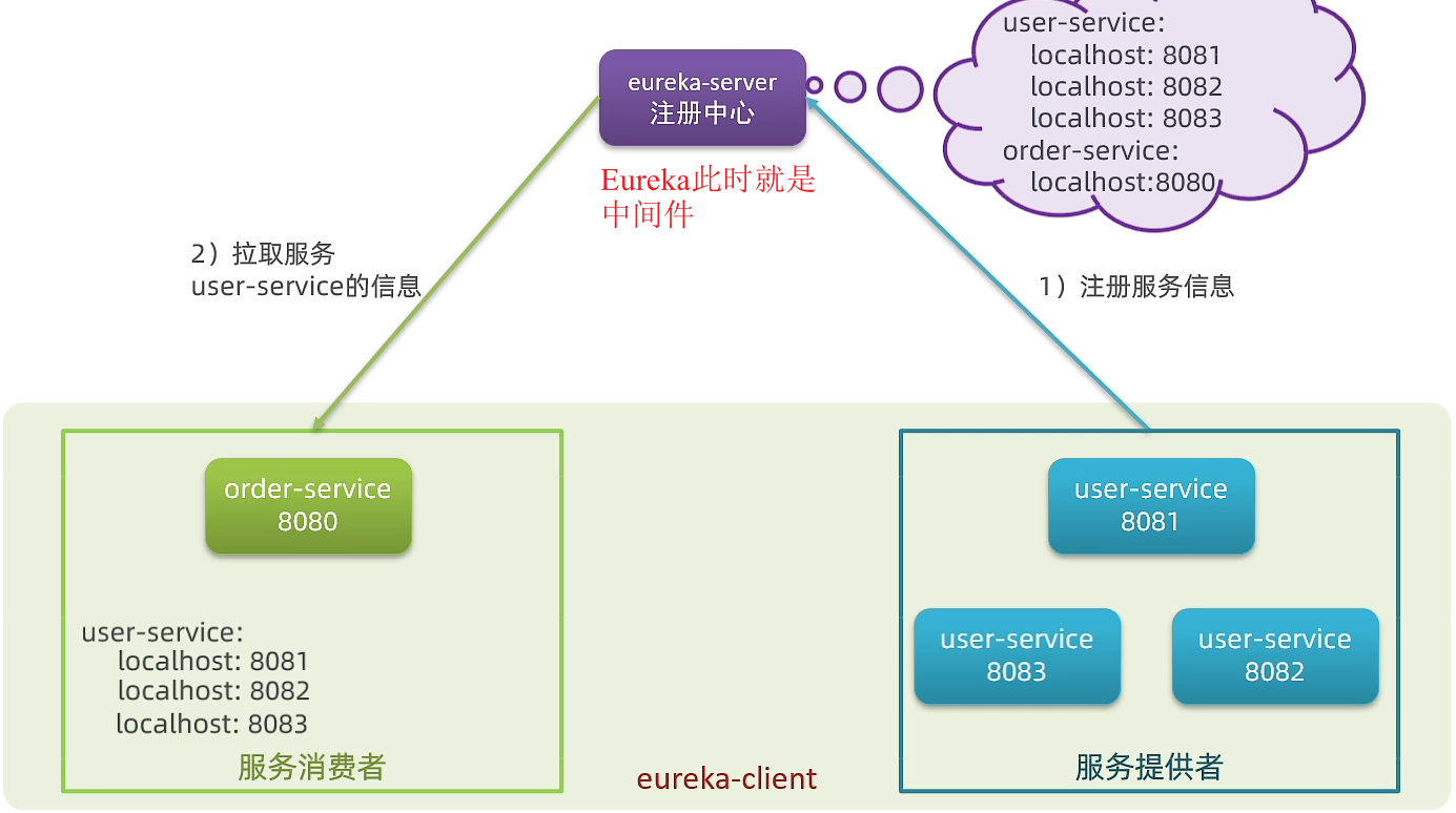 【Spring Cloud】Eureka注册中心从原理到实战图文详细教程_eureka 教程-CSDN博客