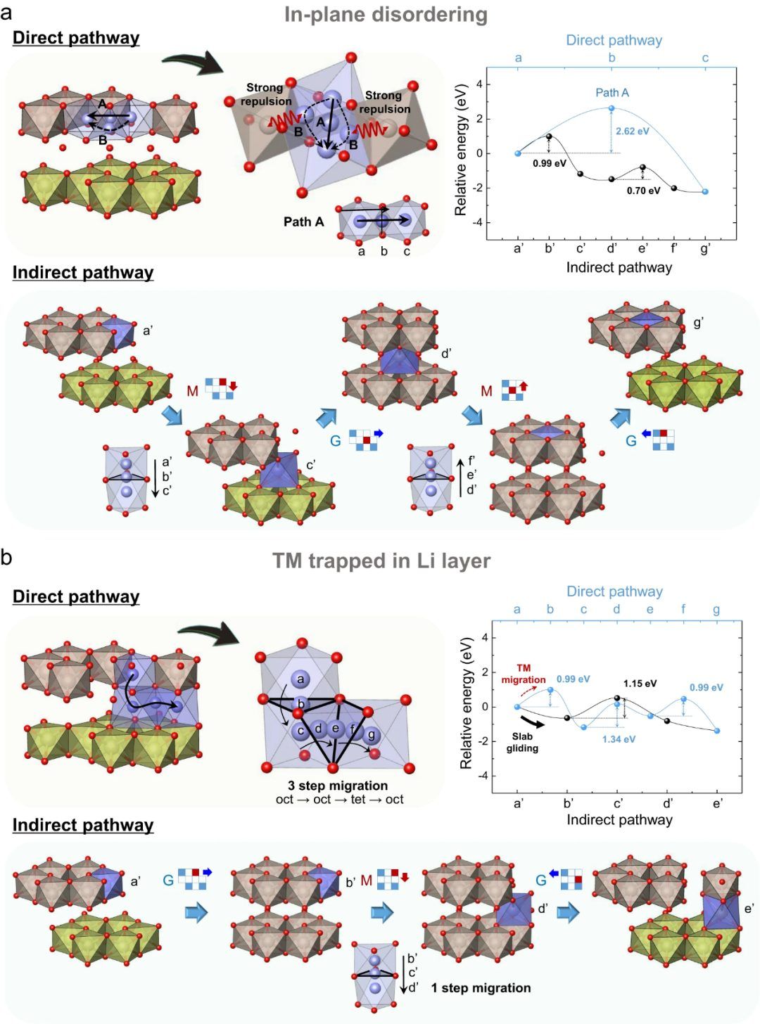 Nature子刊：富锂层状氧化物正极不可逆——层间滑移_li2nio2-CSDN博客