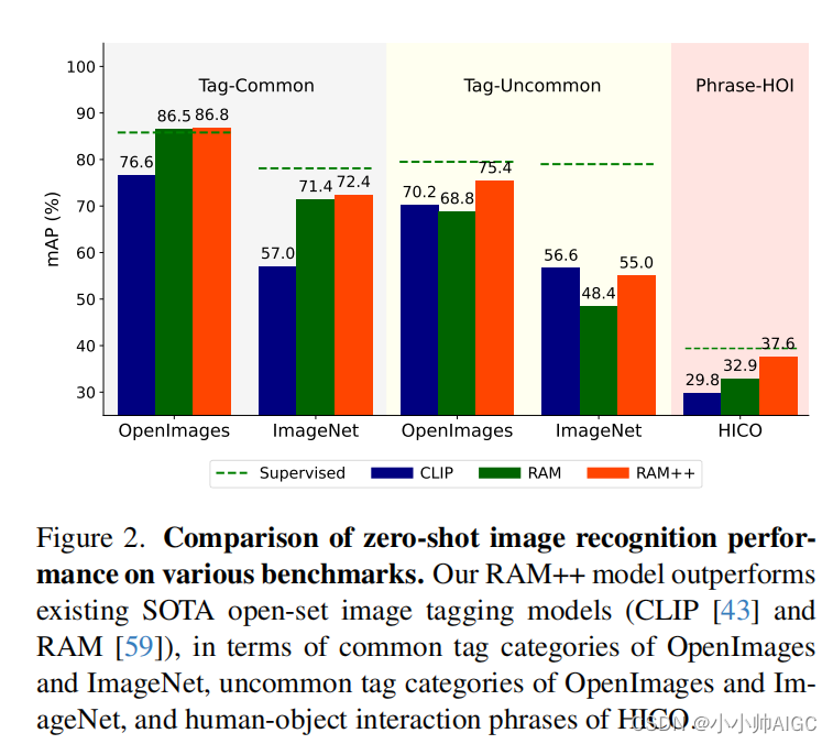 识别一切（Tag2Text/RAM/RAM++）之RAM++论文详细阅读：Open-Set Image Tagging with Multi-Grained Text Supervision ...