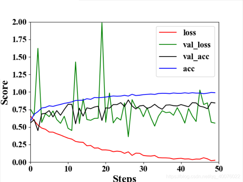 下载Tensorboard数据，单独使用matplotlib模块，在同一副图中画出多条loss或acc曲线_使用tensorboard的数据在 ...