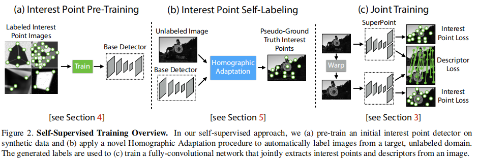 论文解读：SuperPoint: Self-Supervised Interest Point Detection and Description_superpoint代码-CSDN博客