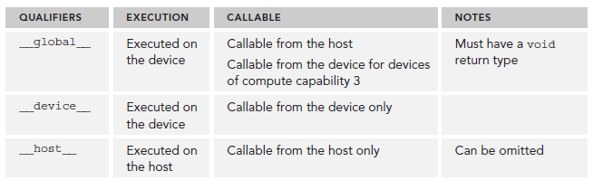CUDA学习笔记（二）CUDA简介_cuda host device-CSDN博客