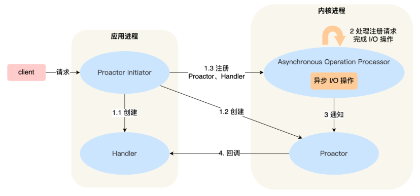 Java IO篇：什么是 Proactor 网络模型？-CSDN博客