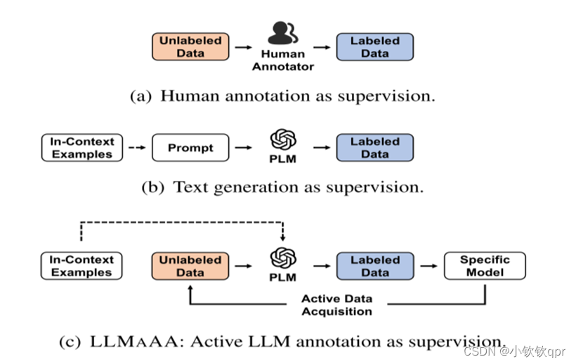 LLMAAA: Making Large Language Models as Active Annotators 阅读笔记_{llm}a{aa}: making large language ...