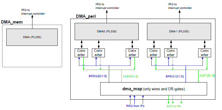 二十二、DMA驱动-CSDN博客