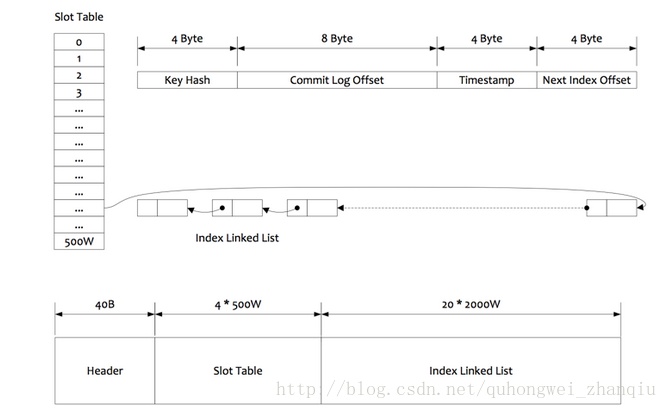RocketMQ之消息查询IndexFile_mappedbytebuffer.getint()-CSDN博客