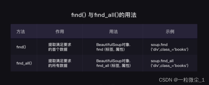 3.提取数据--find()/find_all_bs4.element.tag提取里面的文本-CSDN博客