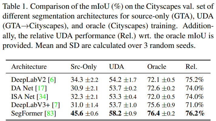 DAFormer: Improving Network Architectures and Training Strategies for Domain-Adaptive Semantic ...