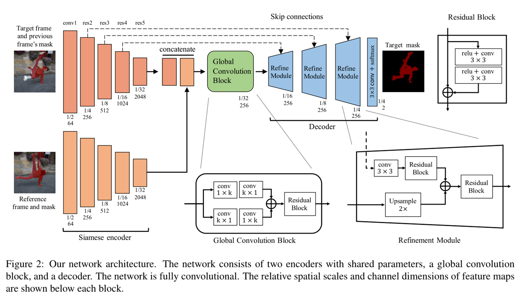 【图像分割】RGMP：Fast Video Object Segmentation by Reference-Guided Mask Propagation_rgmp-segment-CSDN博客