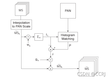 CS和MRA算法_cs融合方法-CSDN博客