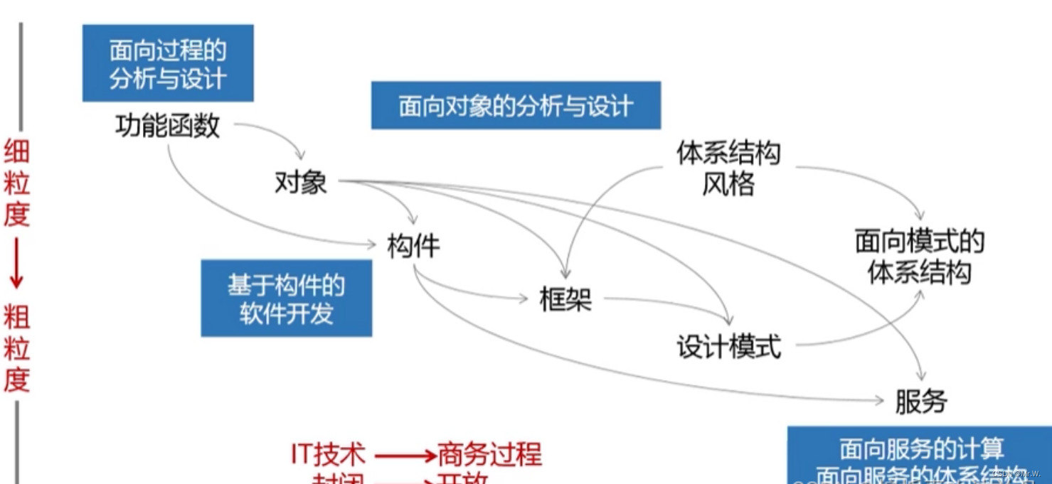 软件工程学习笔记 Week7软件体系结构构件举例 Csdn博客
