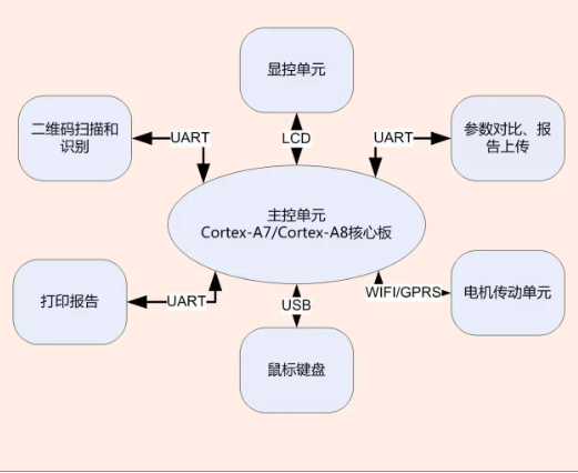 基于NXP IMX6U + FPGA的IVD体外诊断设备主板方案解析-CSDN博客