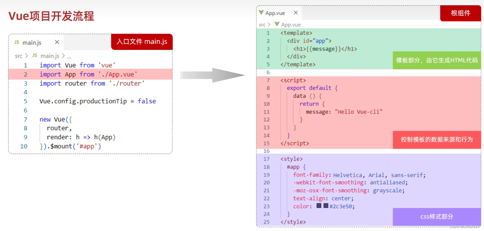 Java Web学习笔记24——vue项目开发流程 Csdn博客