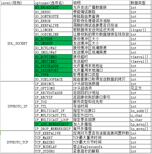 掌握四步：setsockopt函数详解与关键应用场景-CSDN博客