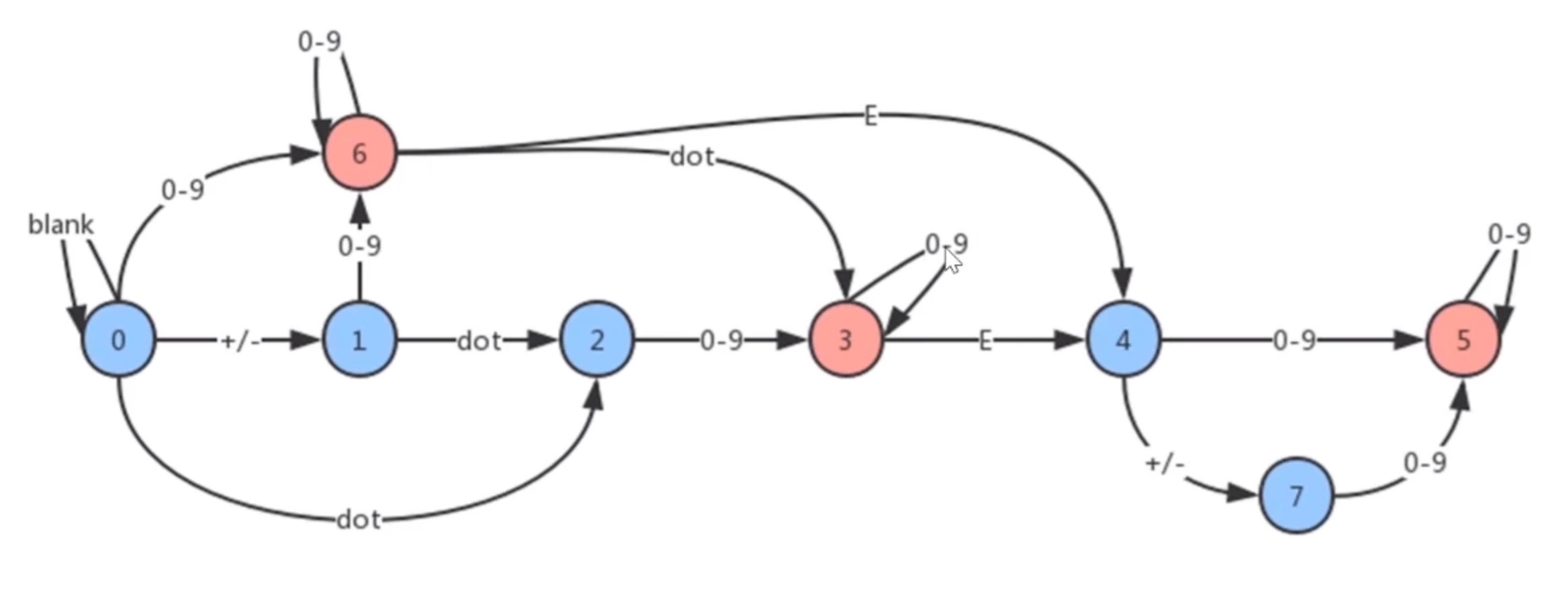 数据结构与算法之图: LeetCode 65. 有效数字 (Ts, Py, Go版)-CSDN博客