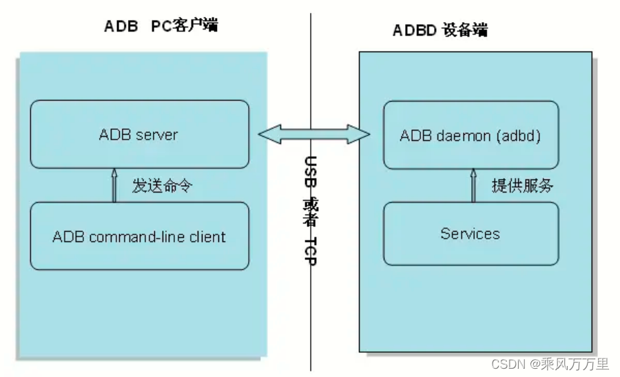 安卓中adb命令工作的底层原理及使用举例_android源码 adb swipe实现逻辑-CSDN博客